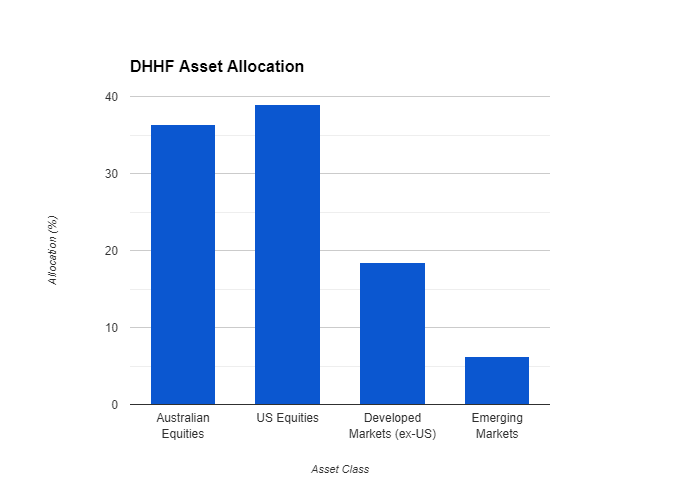 VDHG vs DHHF - A Detailed Comparison