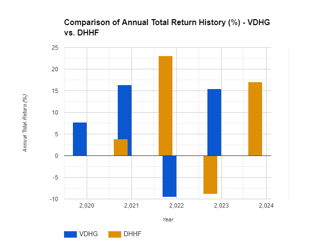 VDHG vs DHHF - A Detailed Comparison